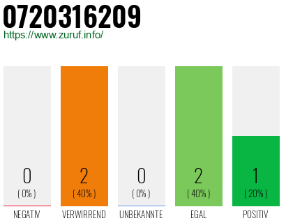0720316209 – Bewertungen: 5 (Negativ: 0) - Wer hat angerufen ...